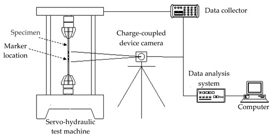 Application of the Non-Contact Video Gauge on the Mechanical Properties ...