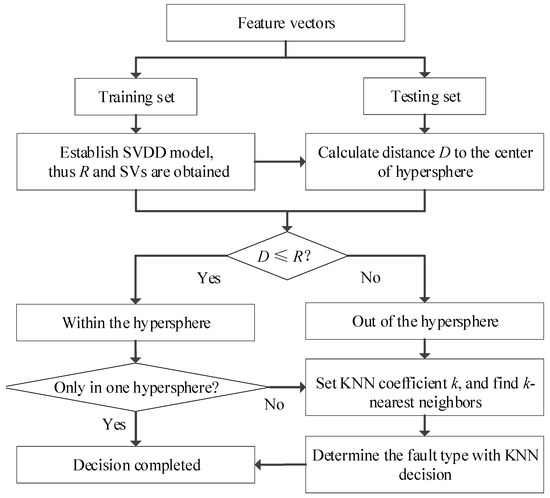 Fault Diagnosis for Rolling Bearing Based on Semi-Supervised Clustering and Support Vector Data ...