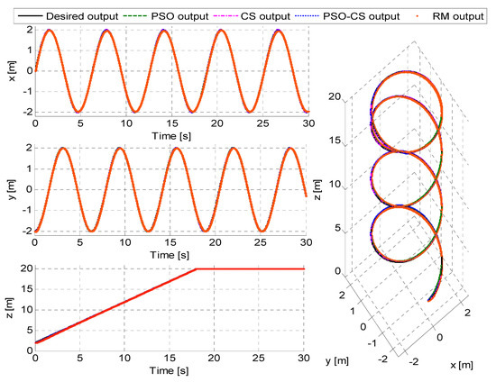 Particle Swarm Optimization and Cuckoo Search-Based Approaches for Quadrotor Control and ...