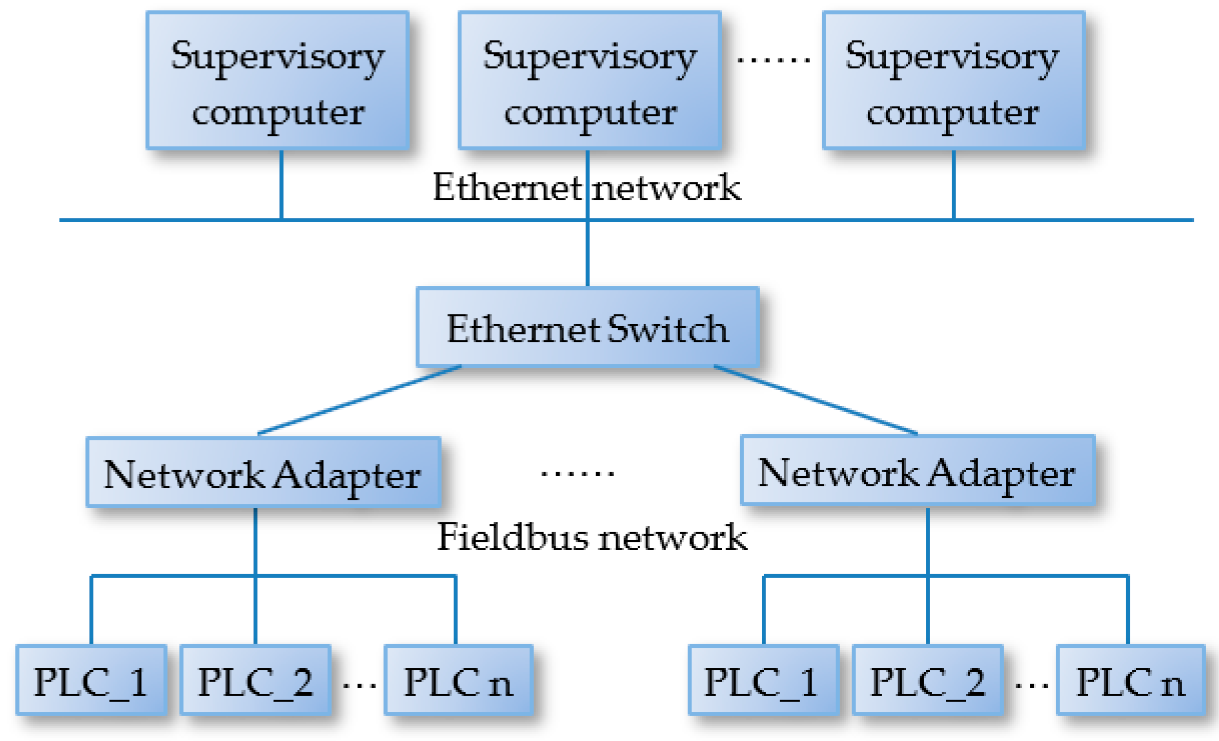 Dynamic Optimization of Data Packet-based Communication for PLC Visual ...