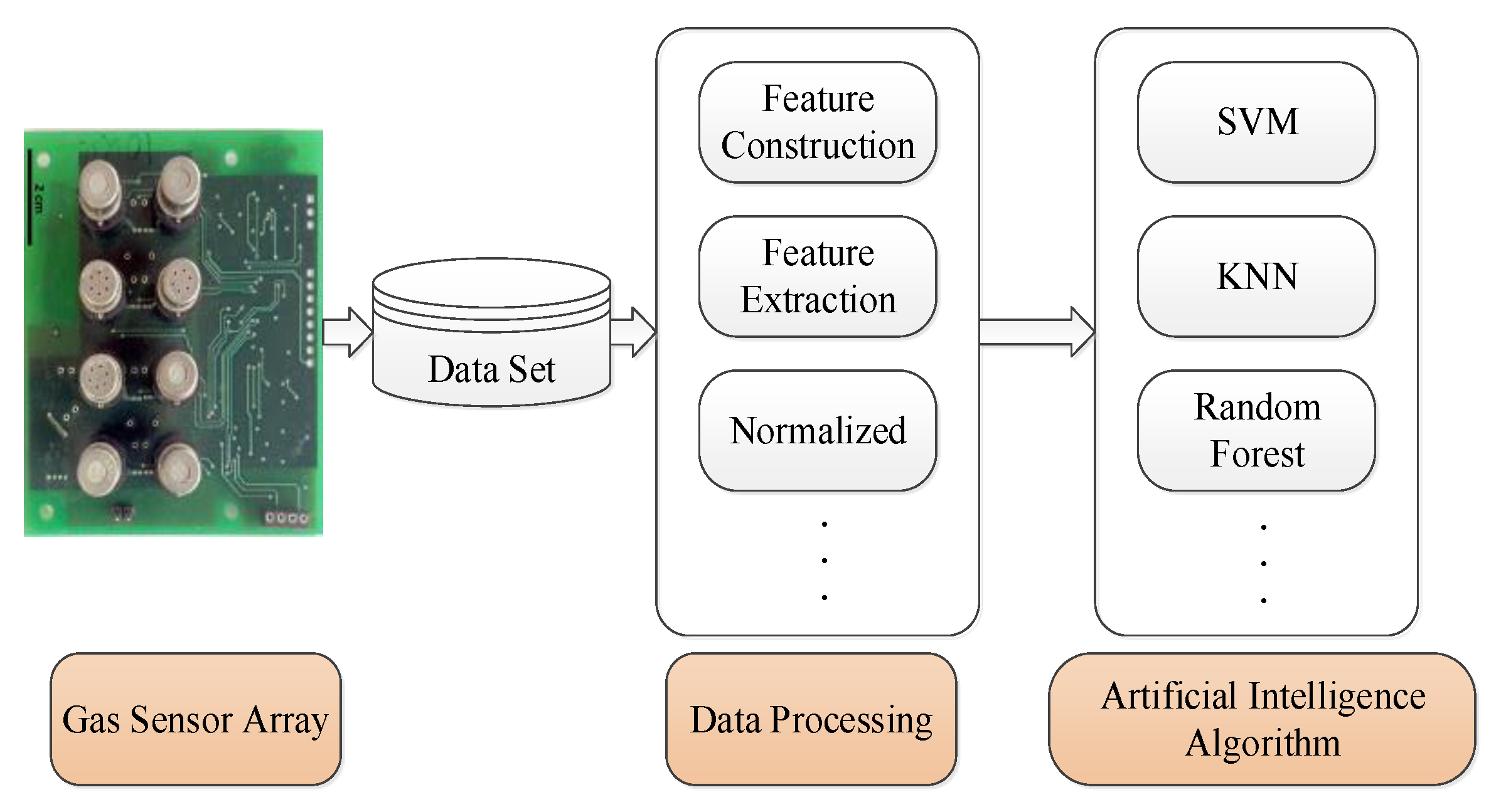 Research on a Mixed Gas Classification Algorithm Based on Extreme ...