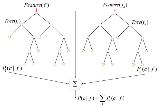 Research On A Mixed Gas Classification Algorithm Based On Extreme Random Tree