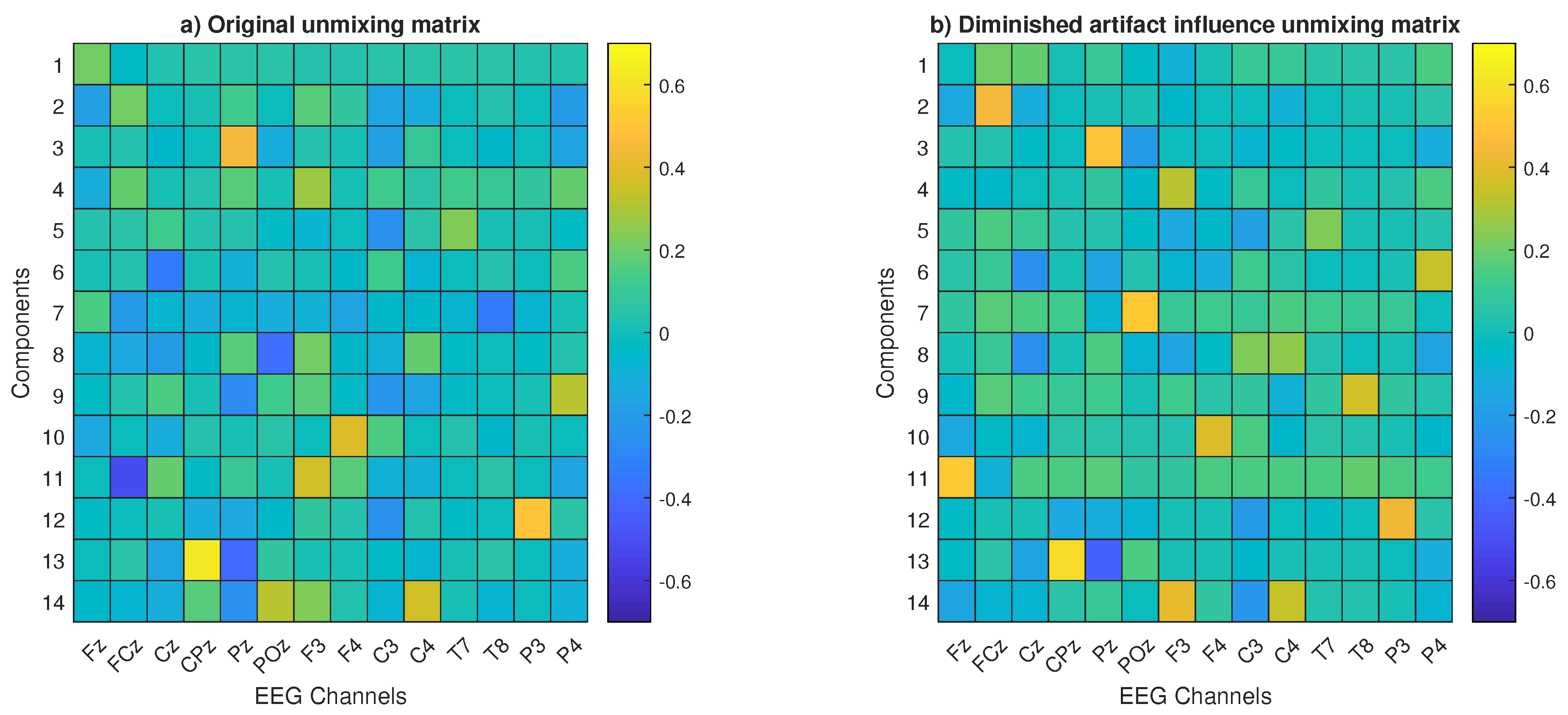 Preprocessing for Lessening the Influence of Eye Artifacts in EEG Analysis
