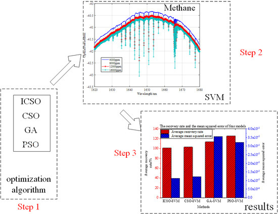 Applied Sciences | Free Full-Text | Methane Detection Based on Improved Chicken Algorithm ...