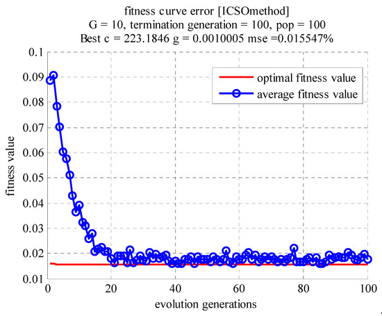 Applied Sciences | Free Full-Text | Methane Detection Based on Improved Chicken Algorithm ...