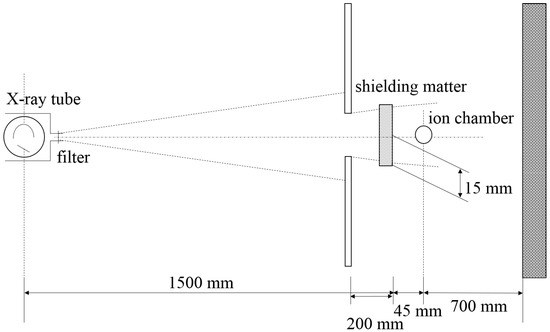 Analysis of the Correlation between Shielding Material Blending ...