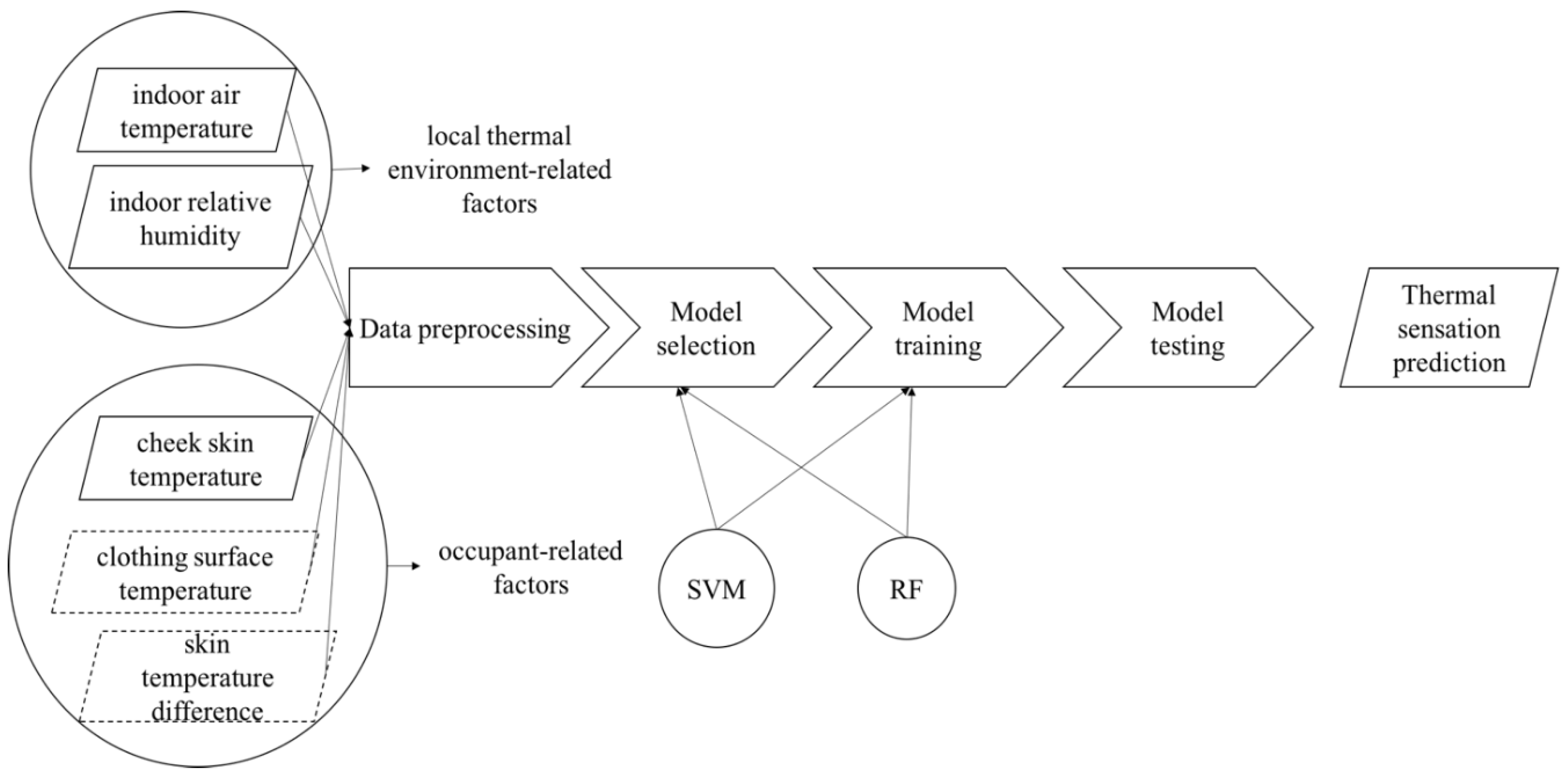 Thermal Comfort-Based Personalized Models with Non-Intrusive Sensing ...