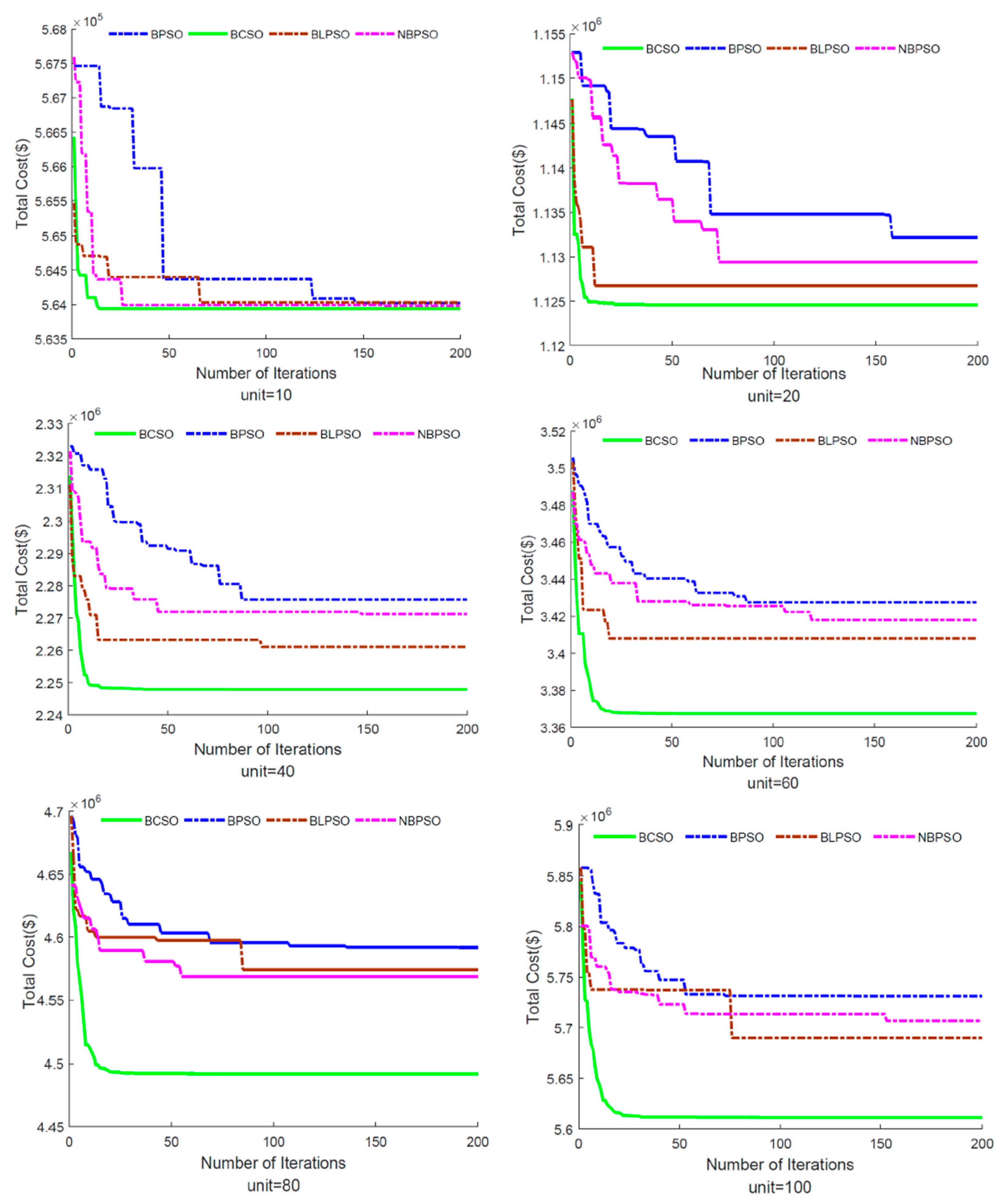 A Novel Binary Competitive Swarm Optimizer for Power System Unit Commitment