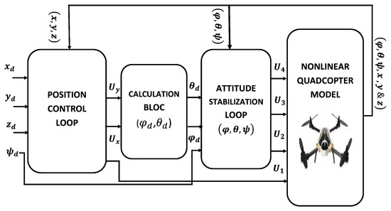 New Trajectory Tracking Approach for a Quadcopter Using Genetic Algorithm and Reference Model ...