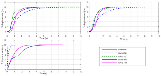 New Trajectory Tracking Approach for a Quadcopter Using Genetic Algorithm and Reference Model ...