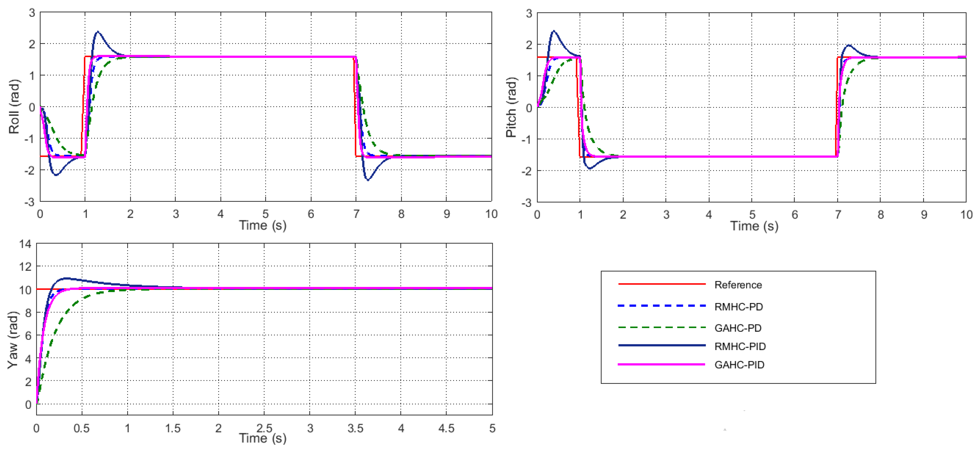 New Trajectory Tracking Approach for a Quadcopter Using Genetic ...