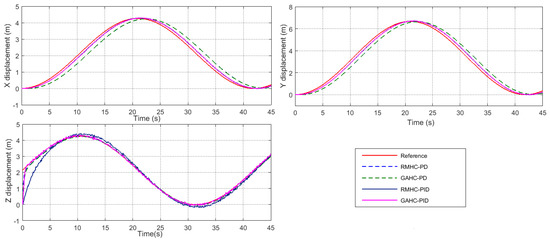New Trajectory Tracking Approach for a Quadcopter Using Genetic Algorithm and Reference Model ...