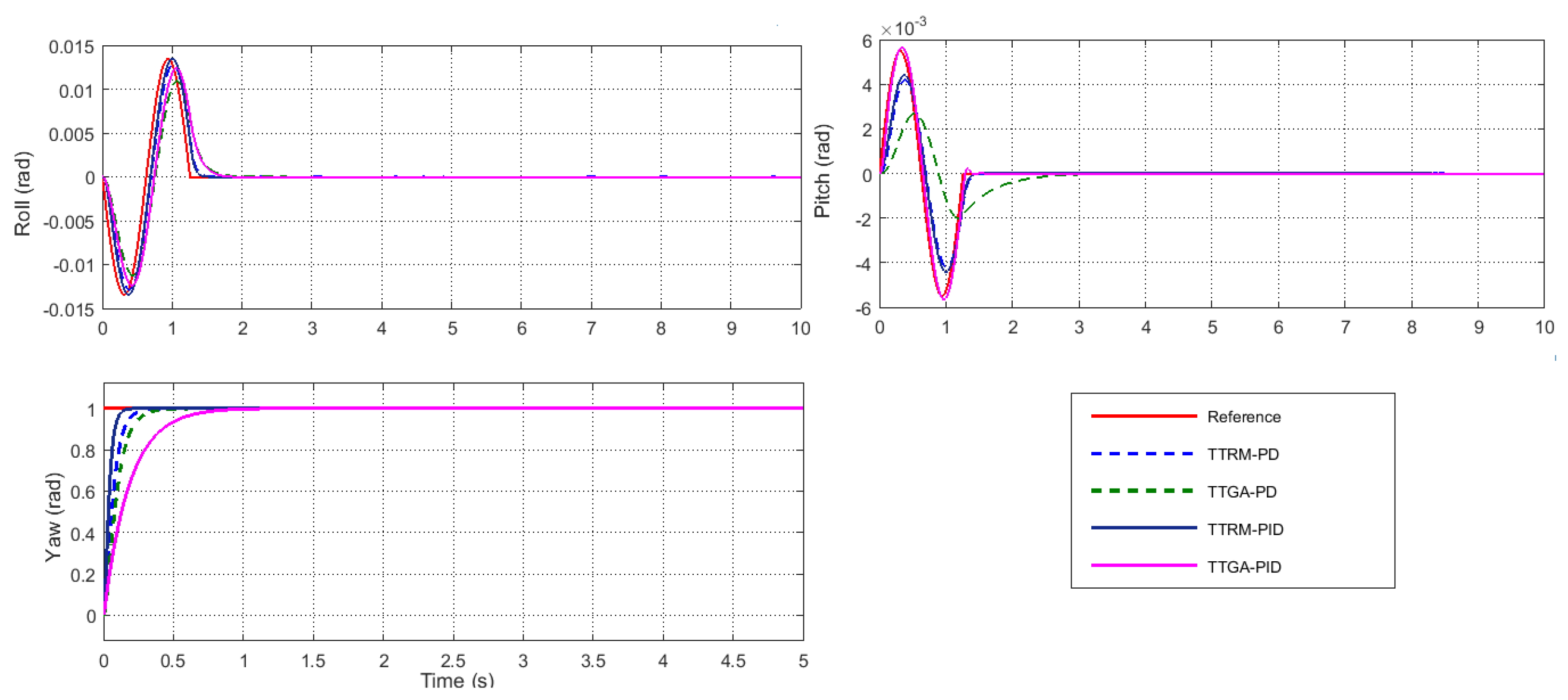 New Trajectory Tracking Approach for a Quadcopter Using Genetic Algorithm and Reference Model ...