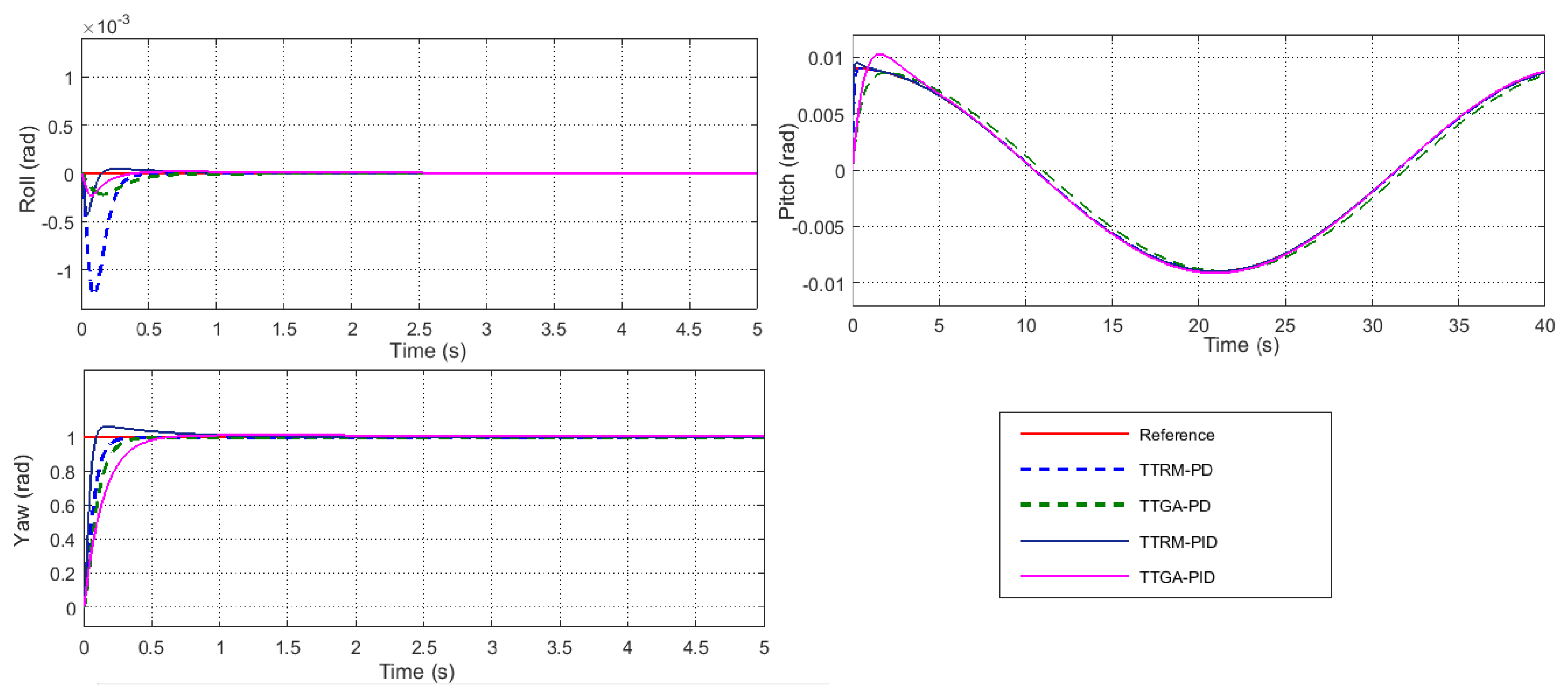 New Trajectory Tracking Approach for a Quadcopter Using Genetic Algorithm and Reference Model ...