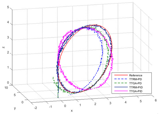 New Trajectory Tracking Approach for a Quadcopter Using Genetic Algorithm and Reference Model ...