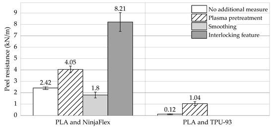 Determination of Influencing Factors on Interface Strength of ...