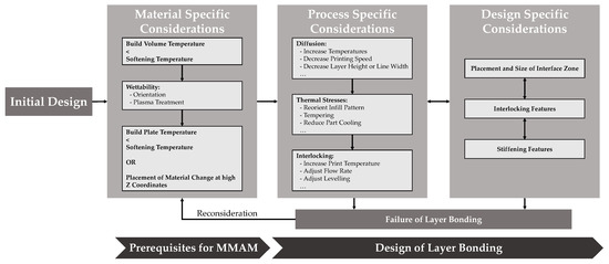 Determination of Influencing Factors on Interface Strength of ...