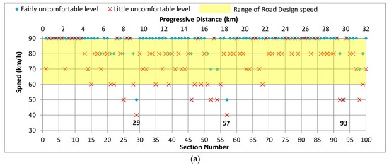 Effects of Vehicular Speed on the Assessment of Pavement Road Roughness