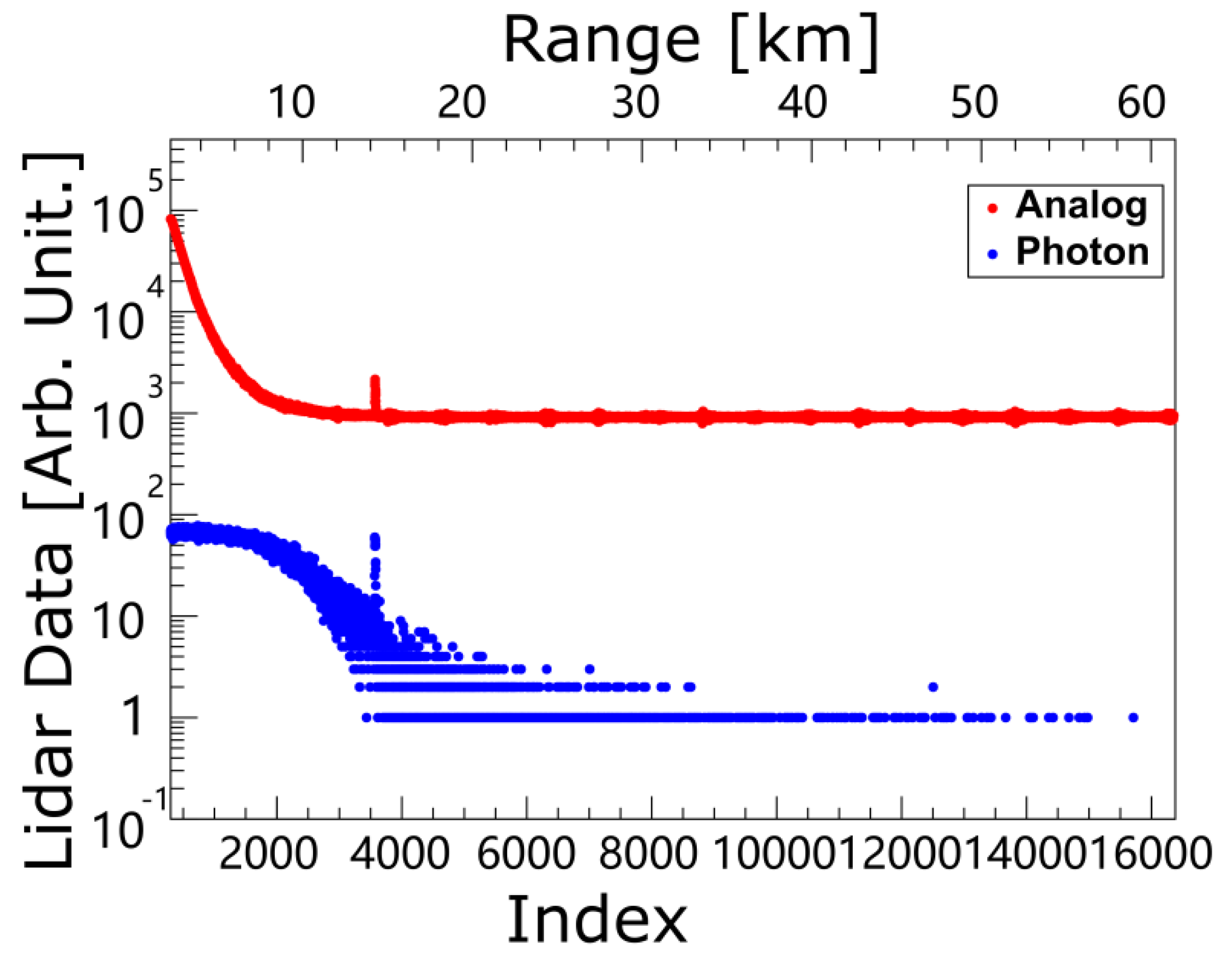 Evaluation and Improvement of Lidar Performance Based on Temporal and ...