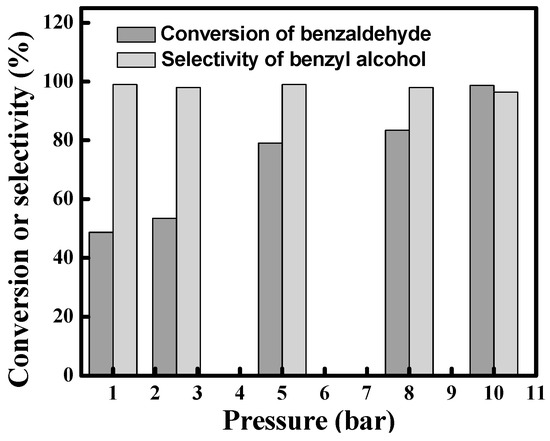 Low Temperature Chemoselective Hydrogenation of Aldehydes over a ...