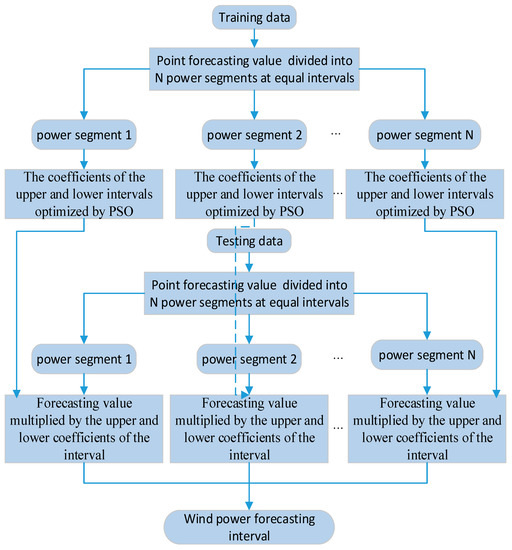 Applied Sciences | Free Full-Text | Deterministic and Probabilistic Wind Power Forecasting Based ...