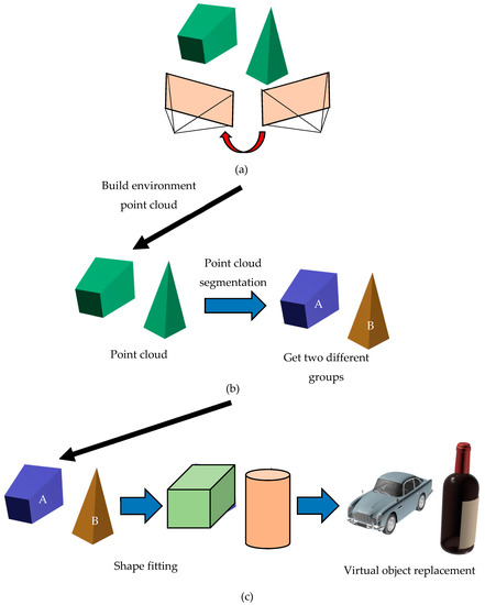 Virtual Object Replacement Based on Real Environments: Potential ...