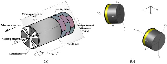 Influence of Shield Attitude Change on Shield–Soil Interaction