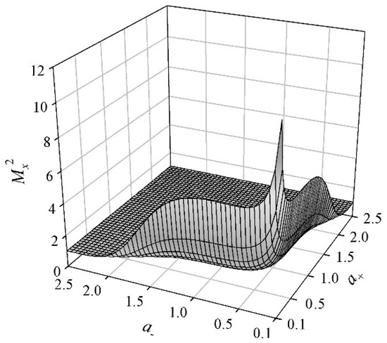 Beam Propagation Factor of a Cosh-Airy Beam