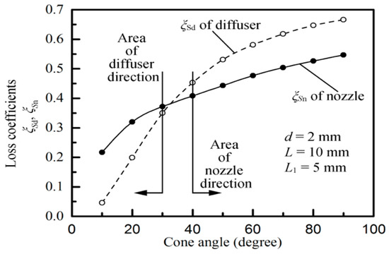 Effect of the Dynamic Cone Angle on the Atomization Performance of a ...