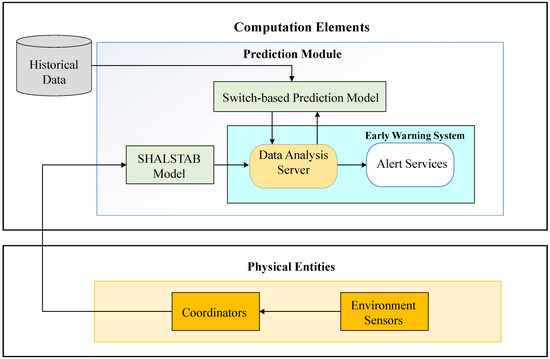 Landslide Prediction with Model Switching