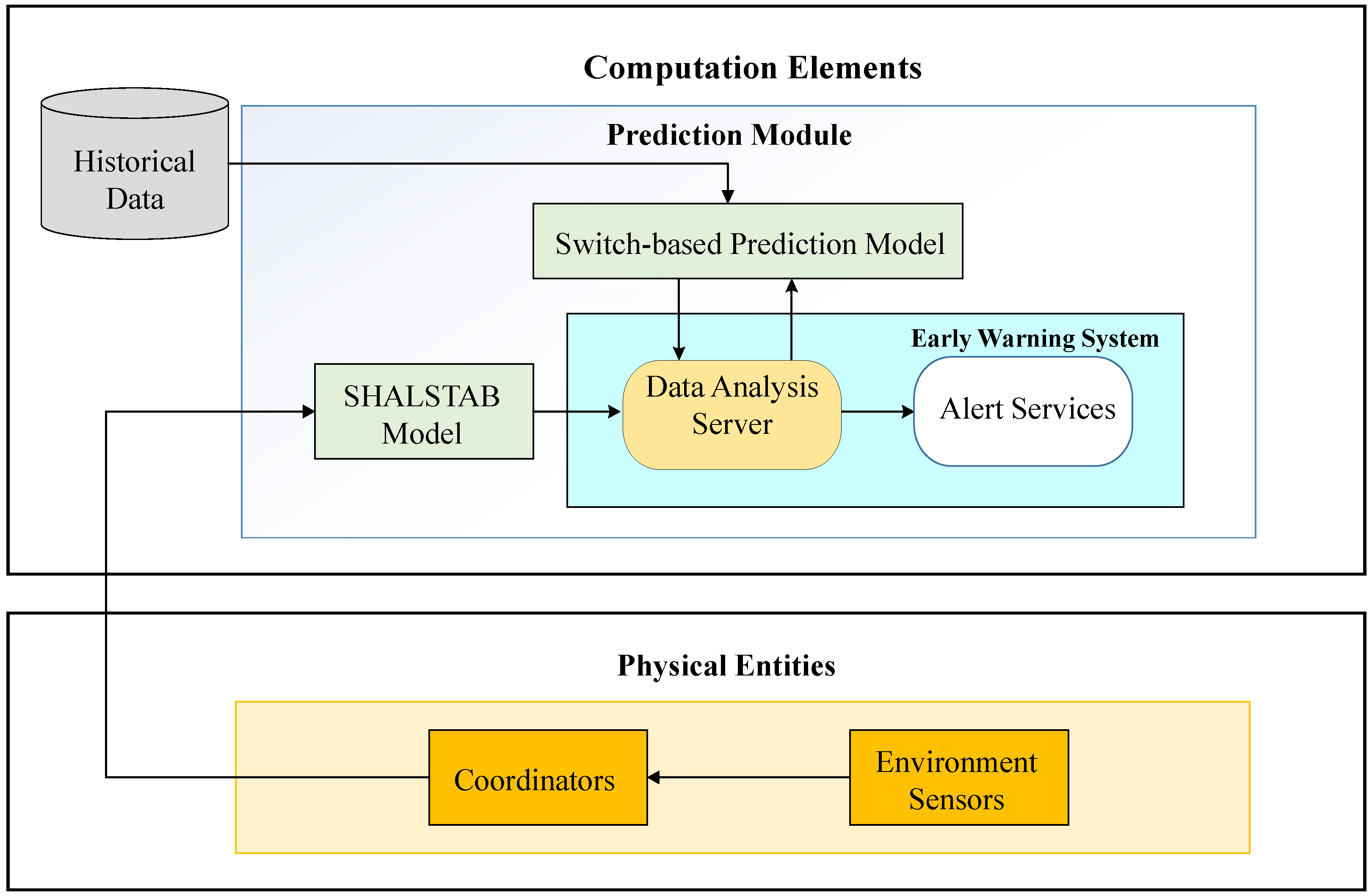 Landslide Prediction with Model Switching