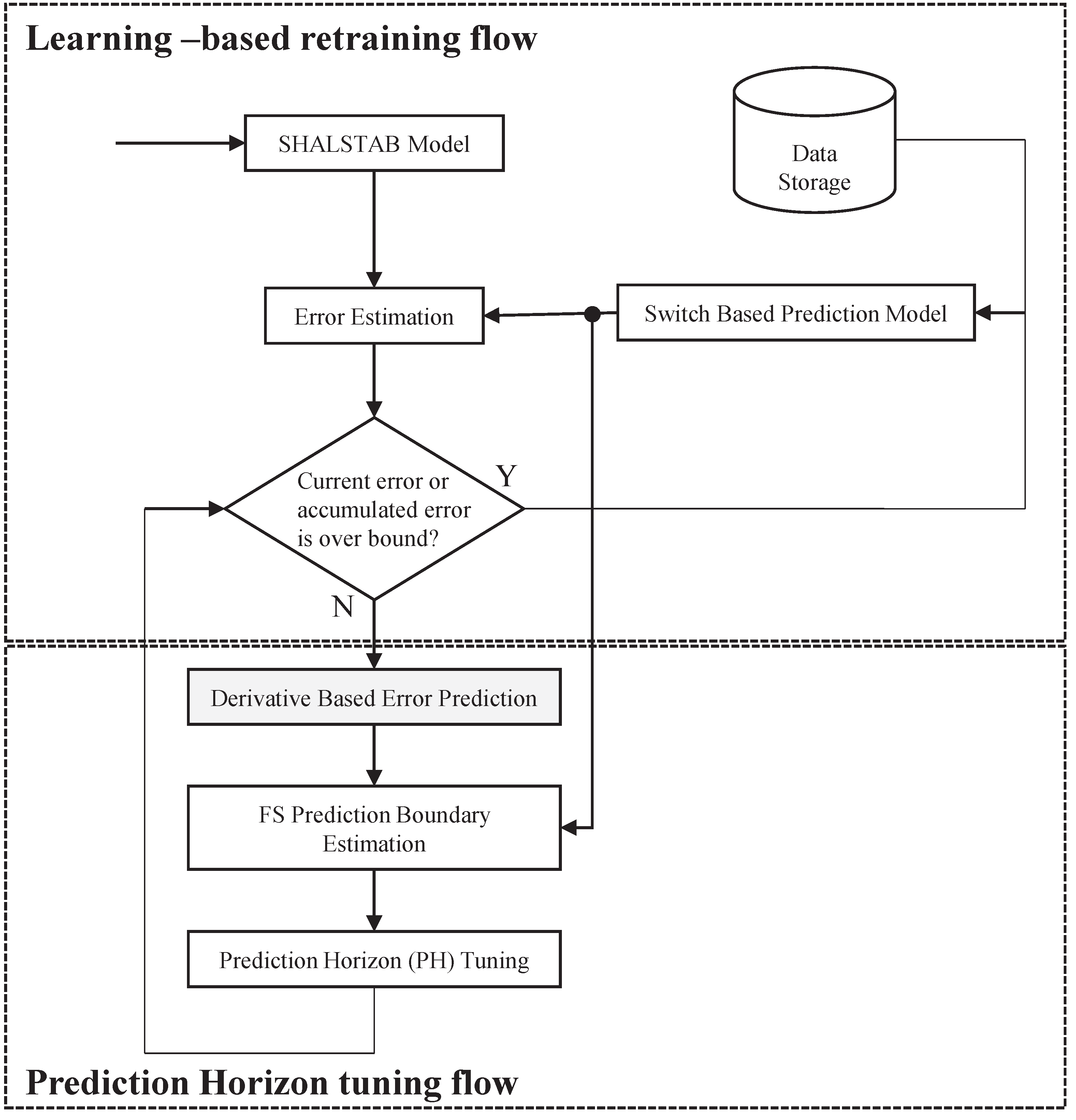 Landslide Prediction with Model Switching
