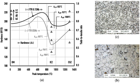 Applied Sciences | Free Full-Text | Metallurgical Effects of Niobium and Molybdenum on Heat ...