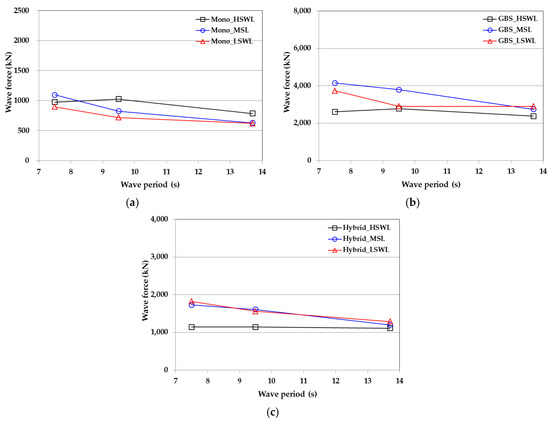 Wave Force Characteristics of Large-Sized Offshore Wind Support ...