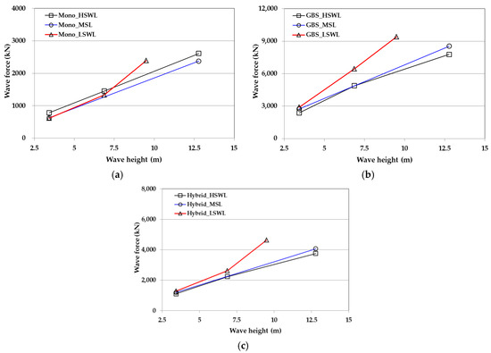 Wave Force Characteristics of Large-Sized Offshore Wind Support ...