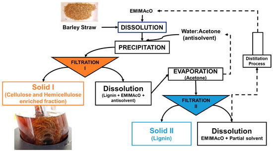 Fractionation of Lignocellulosic Biomass by Selective Precipitation from Ionic Liquid Dissolution