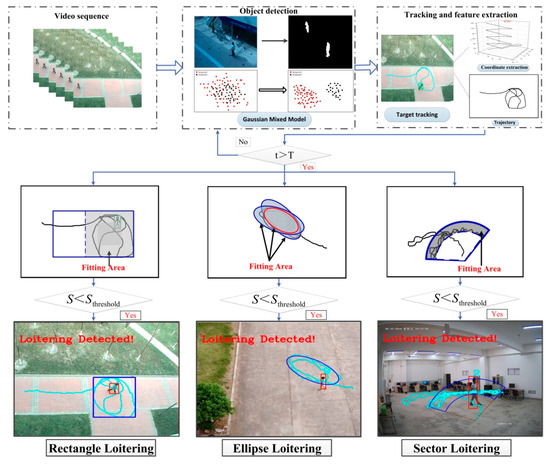 Applied Sciences | Free Full-Text | Loitering Detection Based on ...
