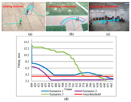 Loitering Detection Based on Pedestrian Activity Area Classification