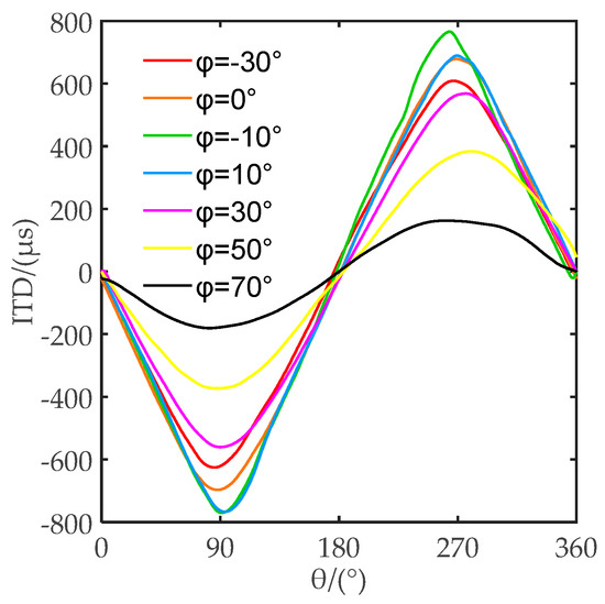 Advancement of Individualized Head-Related Transfer Functions (HRTFs ...