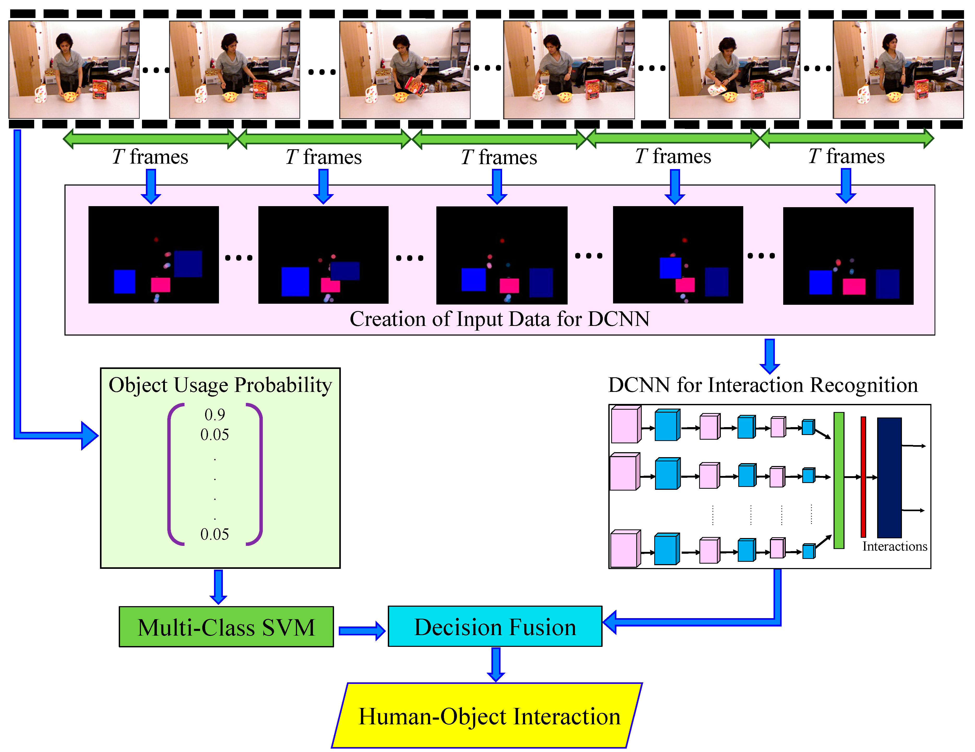 Complex Human Object Interactions Analyzer Using A Dcnn And Svm Hybrid