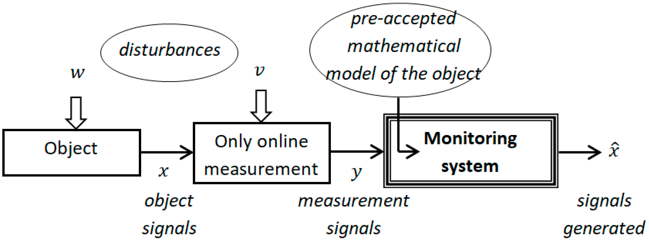 Applied Sciences | Free Full-Text | Soft Sensor with Adaptive Algorithm ...