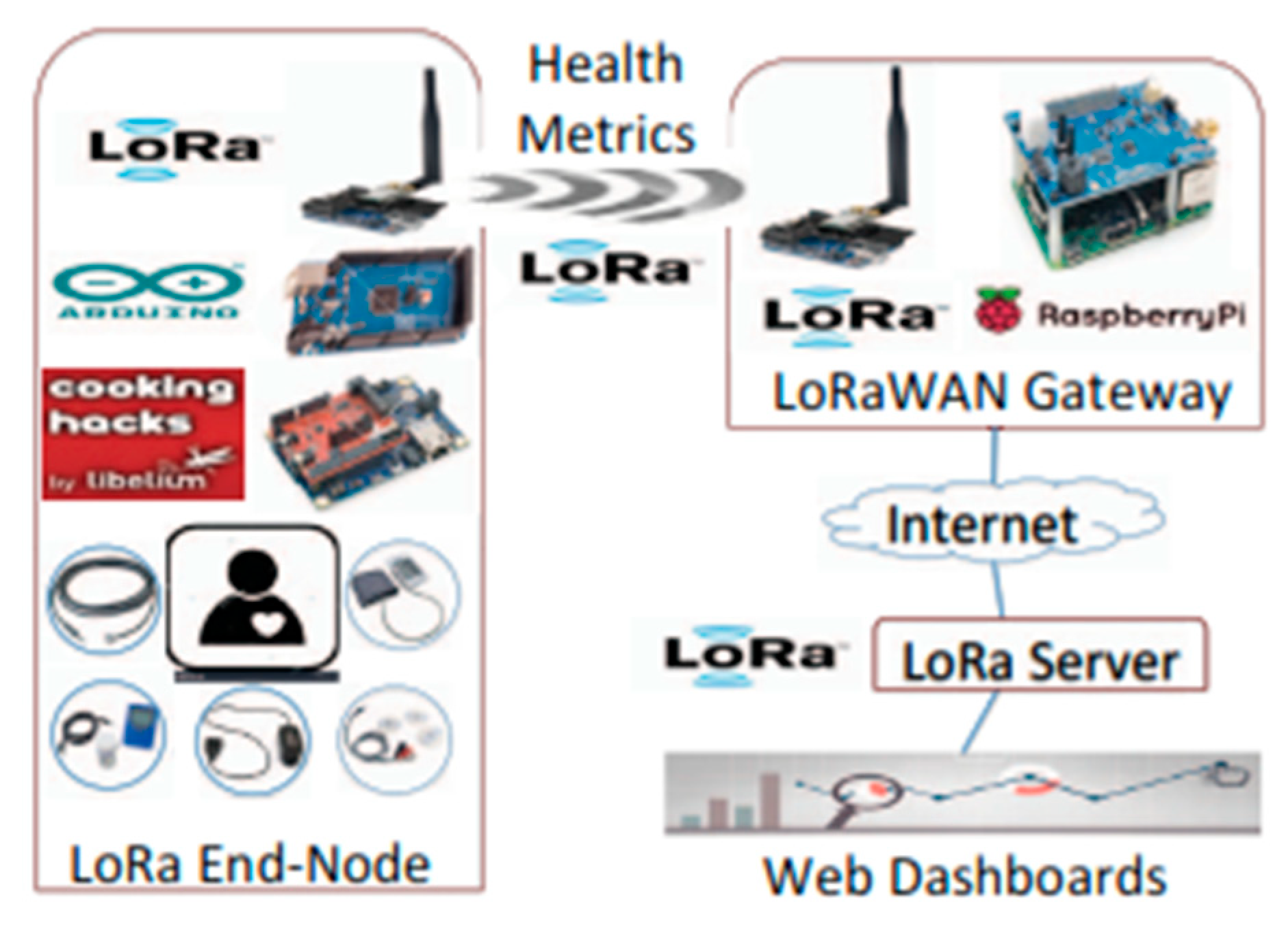 Monitoring of the Human Body Signal through the Internet of Things (IoT ...