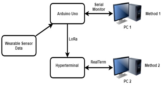 Monitoring of the Human Body Signal through the Internet of Things (IoT ...
