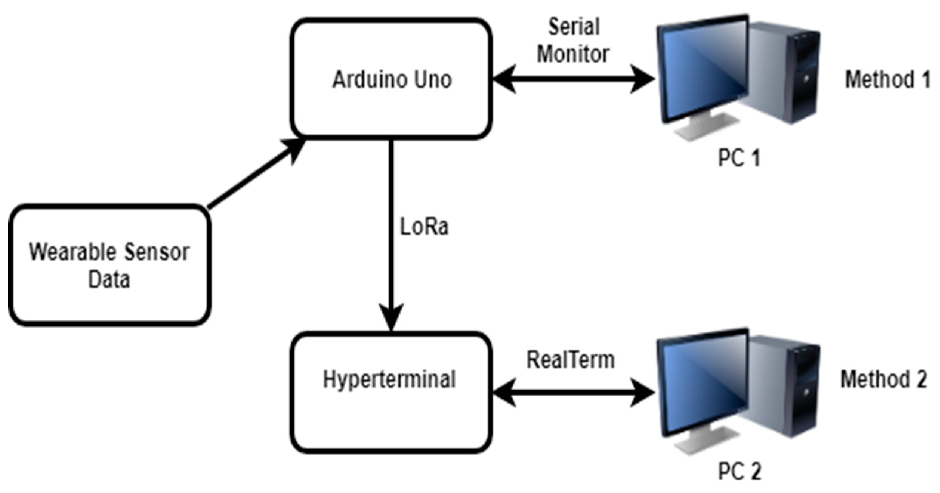 Monitoring of the Human Body Signal through the Internet of Things (IoT ...