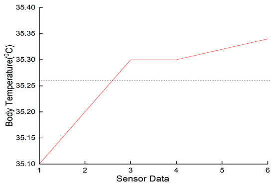 Monitoring of the Human Body Signal through the Internet of Things (IoT ...
