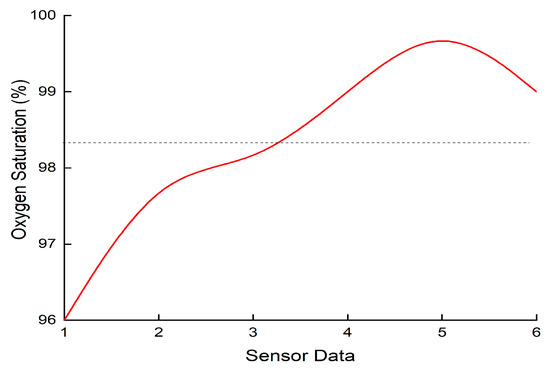 Monitoring of the Human Body Signal through the Internet of Things (IoT ...