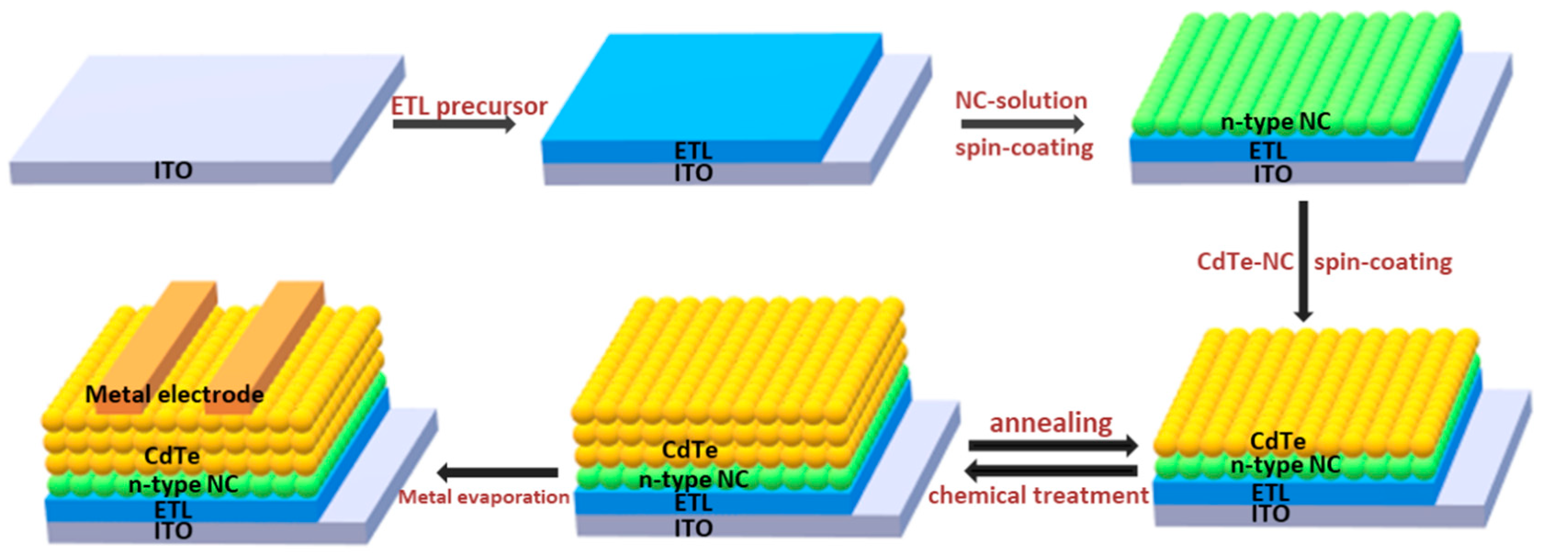 Nanocrystal Solar Cells