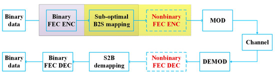 Two-Dimensional Constellation Shaping in Fiber-Optic Communications