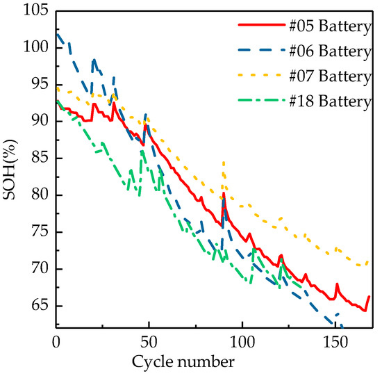 A Hybrid Method for Remaining Useful Life Estimation of Lithium-Ion ...