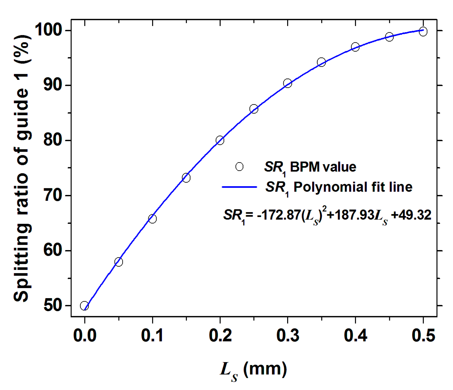 A Numerical Solution for Broadband PLC Splitter with Variable Splitting ...